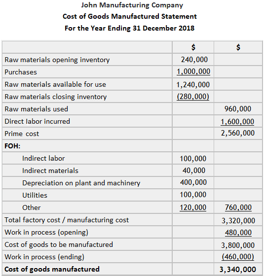 Cost Of Goods Sold Statement COGS Problems Solutions Examples Cost Of Goods Sold Statement COGS Problems Solutions Examples