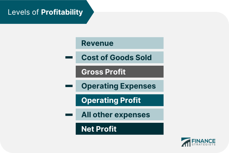 What Is Profit Levels Formula And Examples What Is Profit Levels Formula And Examples