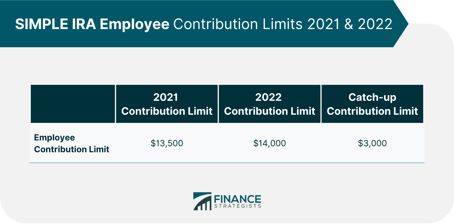 SIMPLE IRA Contribution Limits 2022 How To Maximize Them SIMPLE IRA Contribution Limits 2022 How To Maximize Them