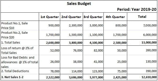 What Is Budget Definition Explanation And Classification With Examples What Is Budget Definition Explanation And Classification With Examples