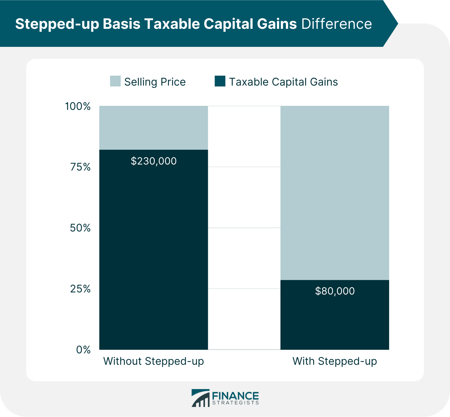 Stepped up Basis Definition How It Works Tax Loophole Alternatives Stepped up Basis Definition How It Works Tax Loophole Alternatives
