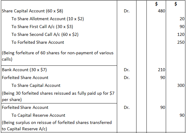  Procedure For Forfeiture Of Shares What Is The Journal Entry For 