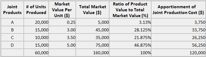 Joint Cost Allocation Methods Formula Method Explanation Examples